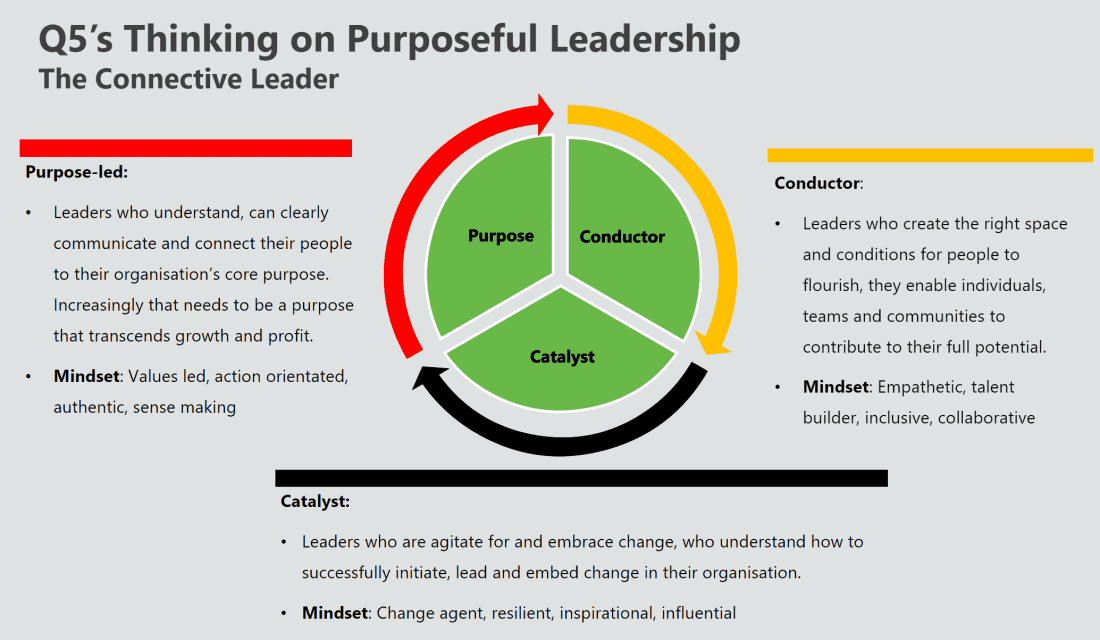 The Power of Purposeful Leadership - Q5 Partners Podcast