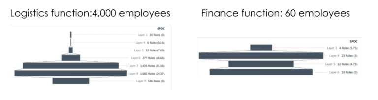 Determining The Optimal Spans of Control | Q5 Partners