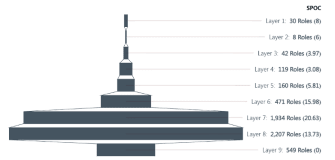 Determining The Optimal Spans of Control | Q5