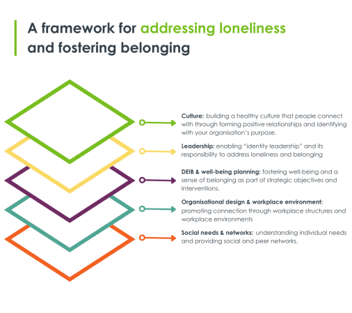 Building a culture of belonging | Workplace culture | Q5 Partners